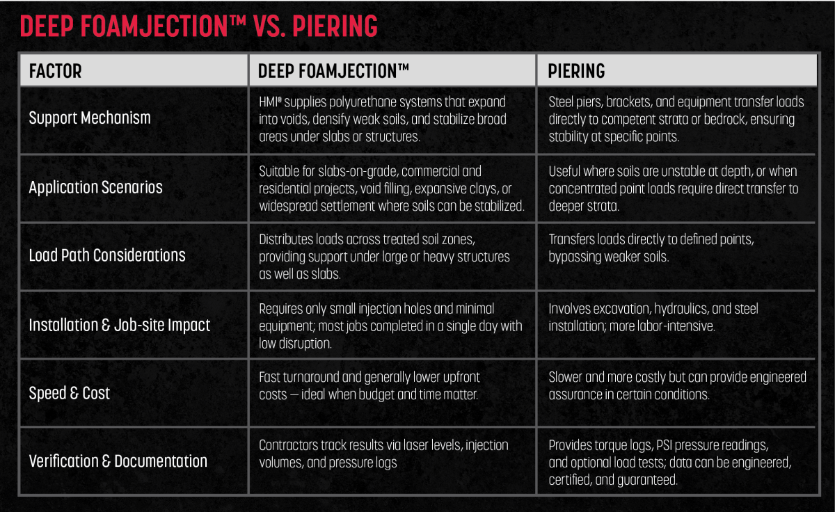 Deep Foamjection™ vs. Piering